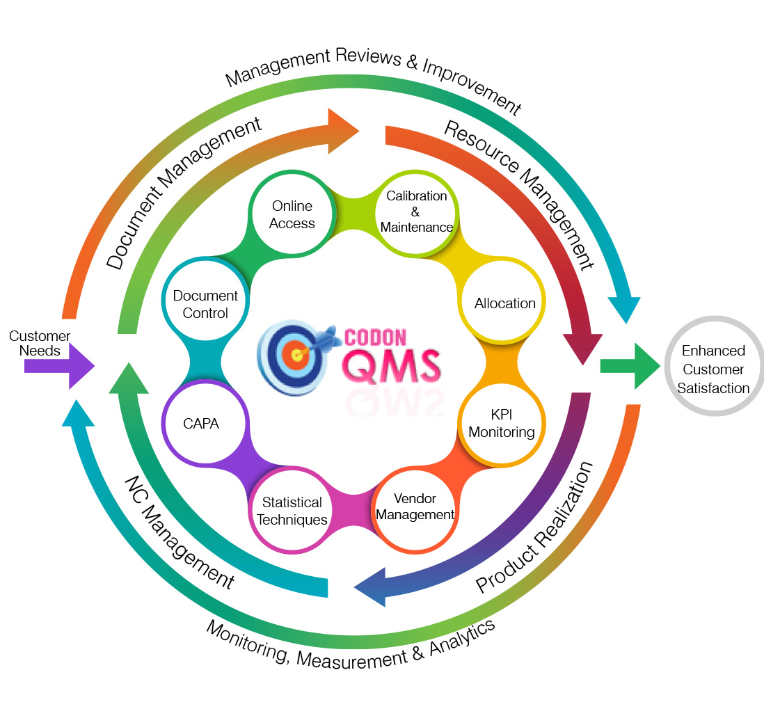 ISO 9001-2015 and 22000 requirements with reports for QMS